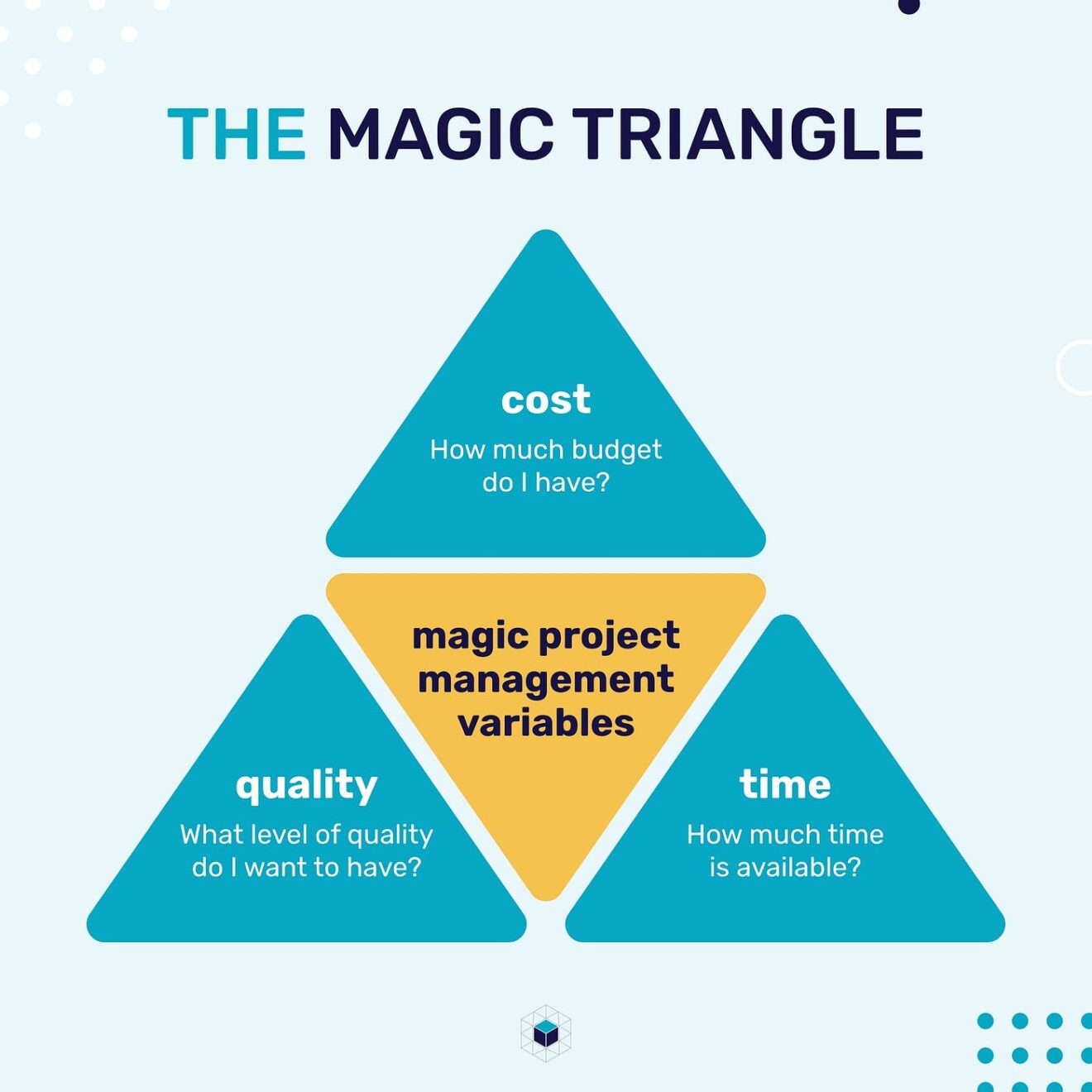 How to Apply Magic Triangle in Projects with Success